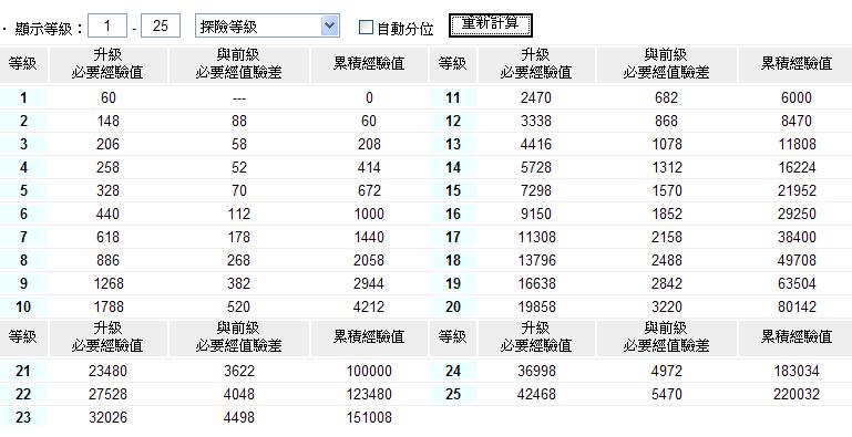 [瑪奇]泛舟升等記錄 - emmmy的創作 - 巴哈姆特