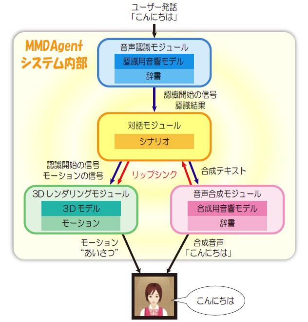 【情報】MMDAgent 讓你和初音對話 @VOCALOID 虛擬人聲 哈啦板 - 巴哈姆特