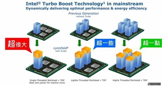 【心得】Intel® Turbo Boost 技術 (渦輪加速技術) @電腦應用綜合討論 哈啦板 - 巴哈姆特