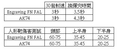 【心得】第五神槍出鞘：Engraving FN FAL測試心得(附影片) @New SF Online 哈啦板 - 巴哈姆特