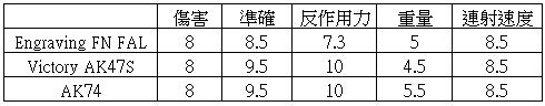 【心得】第五神槍出鞘：Engraving FN FAL測試心得(附影片) @New SF Online 哈啦板 - 巴哈姆特