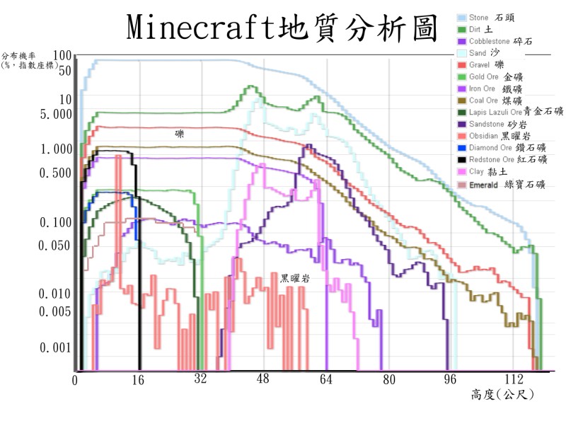 【攻略】Minecraft 1.3地質結構圖(統計的不只礦石、已更新) @Minecraft 我的世界（當個創世神） 哈啦板 - 巴哈姆特