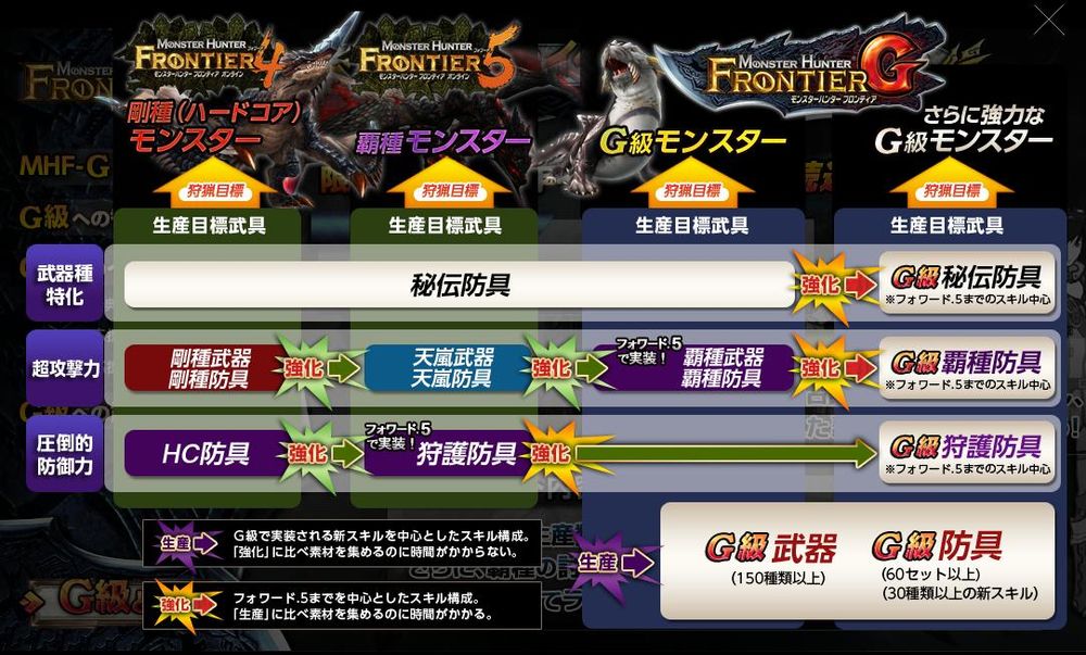 MHFO : F5 新增武裝及要素總整理 (邁向G之前) - kcmws的創作 - 巴哈姆特