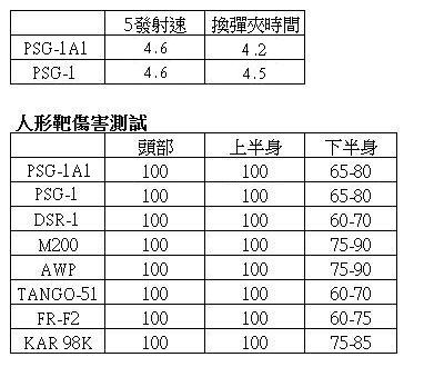 【心得】世界盃限定槍 【 PSG-1A1 】測試心得(附影片) @New SF Online 哈啦板 - 巴哈姆特