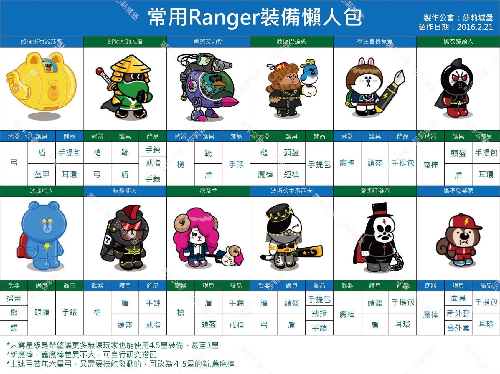 【攻略】常用RANGER裝備懶人包_2016.2.20 @LINE Rangers 銀河特攻隊 哈啦板 - 巴哈姆特