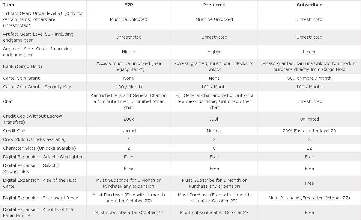 【心得】F2P,Subcriber,Prefer差異整理表格 @星際大戰：舊共和國 哈啦板 - 巴哈姆特