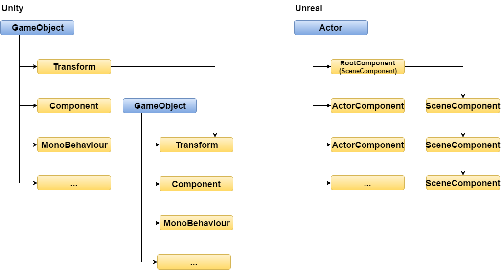 [UE4]物件架構(Object、Actor、Pawn...) - d82519的創作 - 巴哈姆特