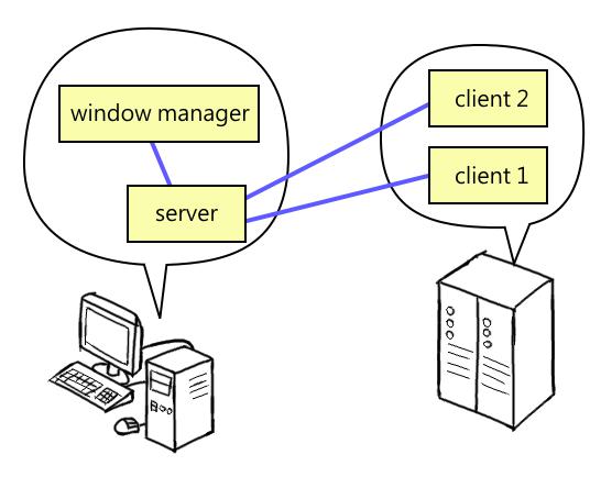 【程式】如何建一個視窗—X Window篇 - shark0r的創作 - 巴哈姆特