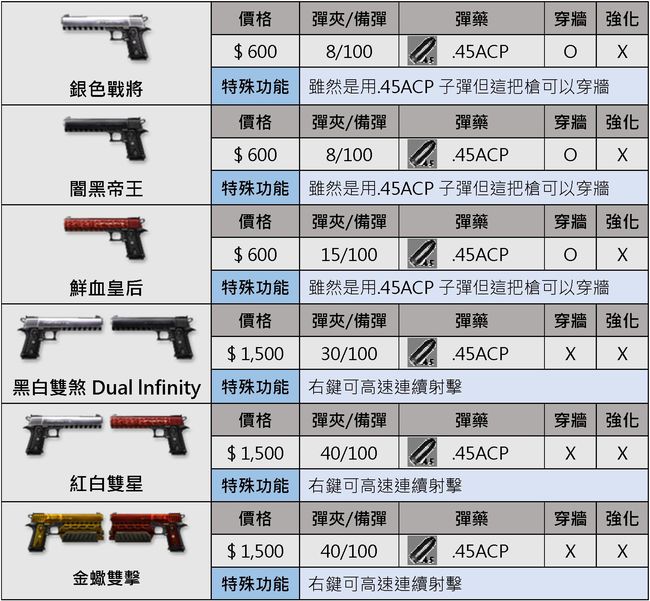 [CSO][武器列表]手槍一覽(2/18新增) - dx80465的創作 - 巴哈姆特
