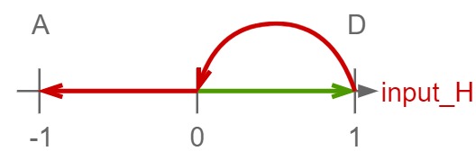 【心得】Input.GetAxis(Vertical)(Horizontal)做角色轉向 @Unity 遊戲引擎 哈啦板 - 巴哈姆特
