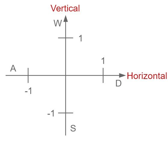 【心得】Input.GetAxis(Vertical)(Horizontal)做角色轉向 @Unity 遊戲引擎 哈啦板 - 巴哈姆特