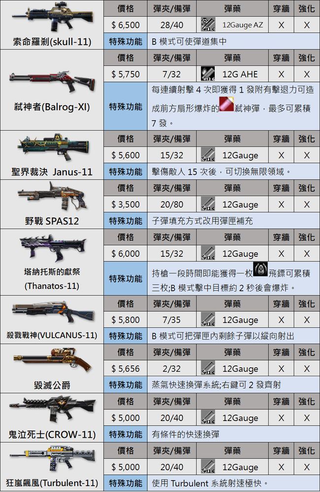 [CSO][武器列表]散彈槍一覽(4/1更新) - dx80465的創作 - 巴哈姆特