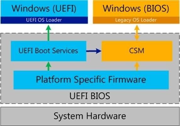 【問題】UEFI? BIOS? Legacy? 淺談主機板UEFI觀念與迷思 @電腦應用綜合討論 哈啦板 - 巴哈姆特