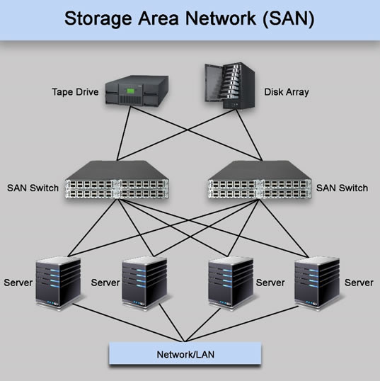資料儲存架構介紹 (DAS、NAS、SAN、Snapshot、AST) - GJLMoTea的創作 - 巴哈姆特