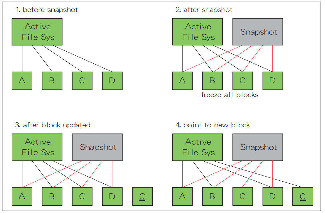資料儲存架構介紹 (DAS、NAS、SAN、Snapshot、AST) - GJLMoTea的創作 - 巴哈姆特
