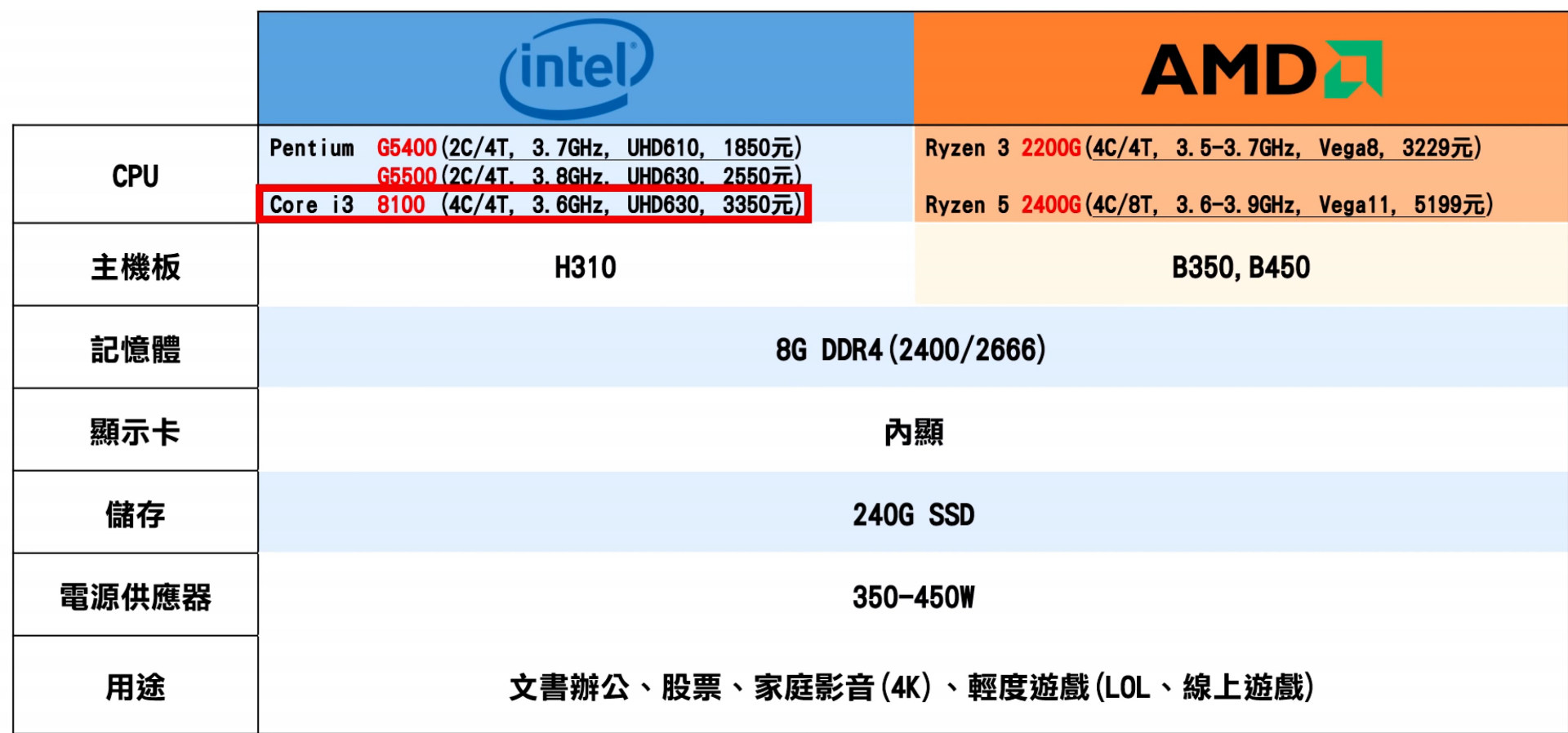 【問題】預算10k可小爆,不含os,含機殼.. @電腦應用綜合討論 哈啦板 - 巴哈姆特