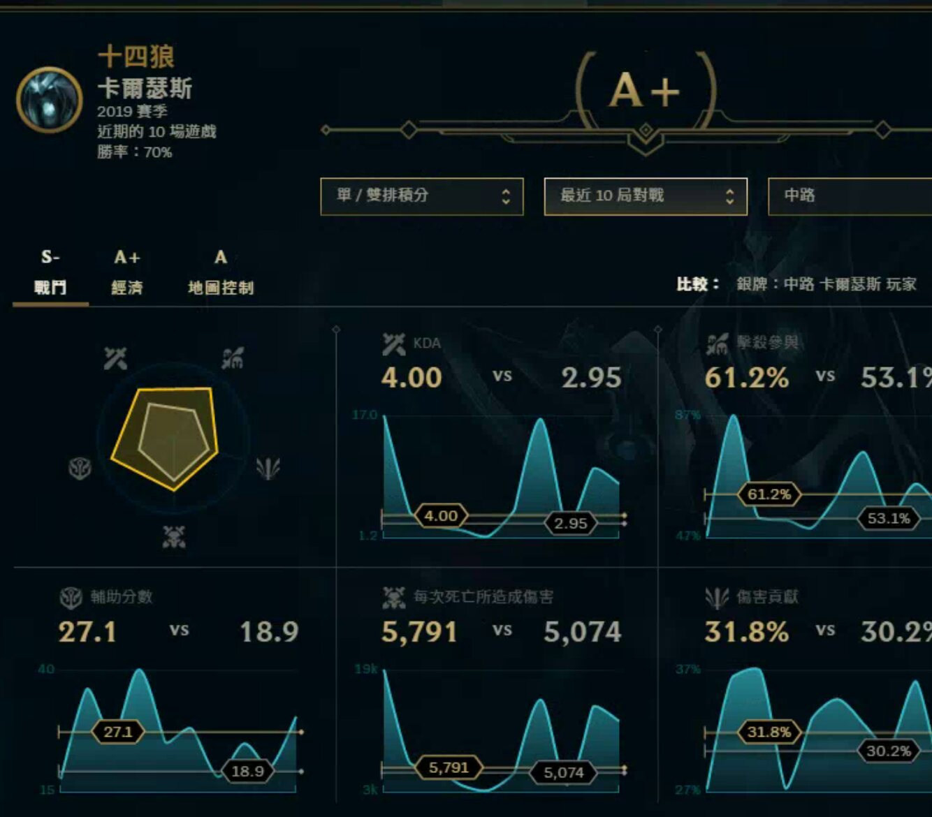 【攻略】單雙銀1找以上JG/AD玩家,或NG中路隨便玩 @英雄聯盟 League of Legends 哈啦板 - 巴哈姆特