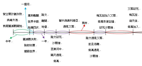 【末日之時】中場休息-時間線統整ouob - tv860619的創作 - 巴哈姆特