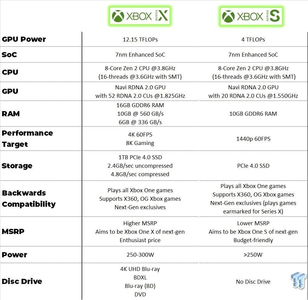 【情報】XBOX Series X與Series S的規格表 @Xbox One 哈啦板 - 巴哈姆特