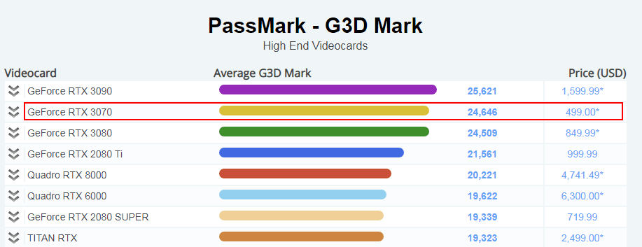 【情報】無聊晃一下 PassMark 看了3070的跑分 @電腦應用綜合討論 哈啦板 - 巴哈姆特