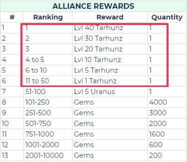 【情報】Top50募集中！！ALLIANCE WAR – Tarhunz ！！ @Dawn of Titans 哈啦板 - 巴哈姆特