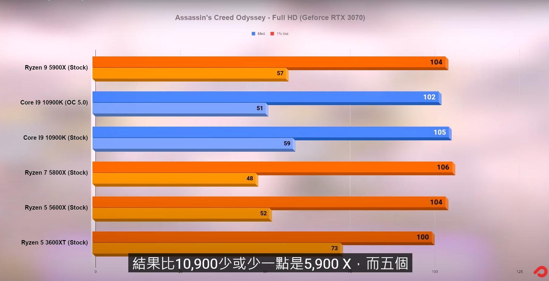 【討論】AMD新CPU測試影片10900K VS 5600X 5800X 5900X @電腦應用綜合討論 哈啦板 - 巴哈姆特