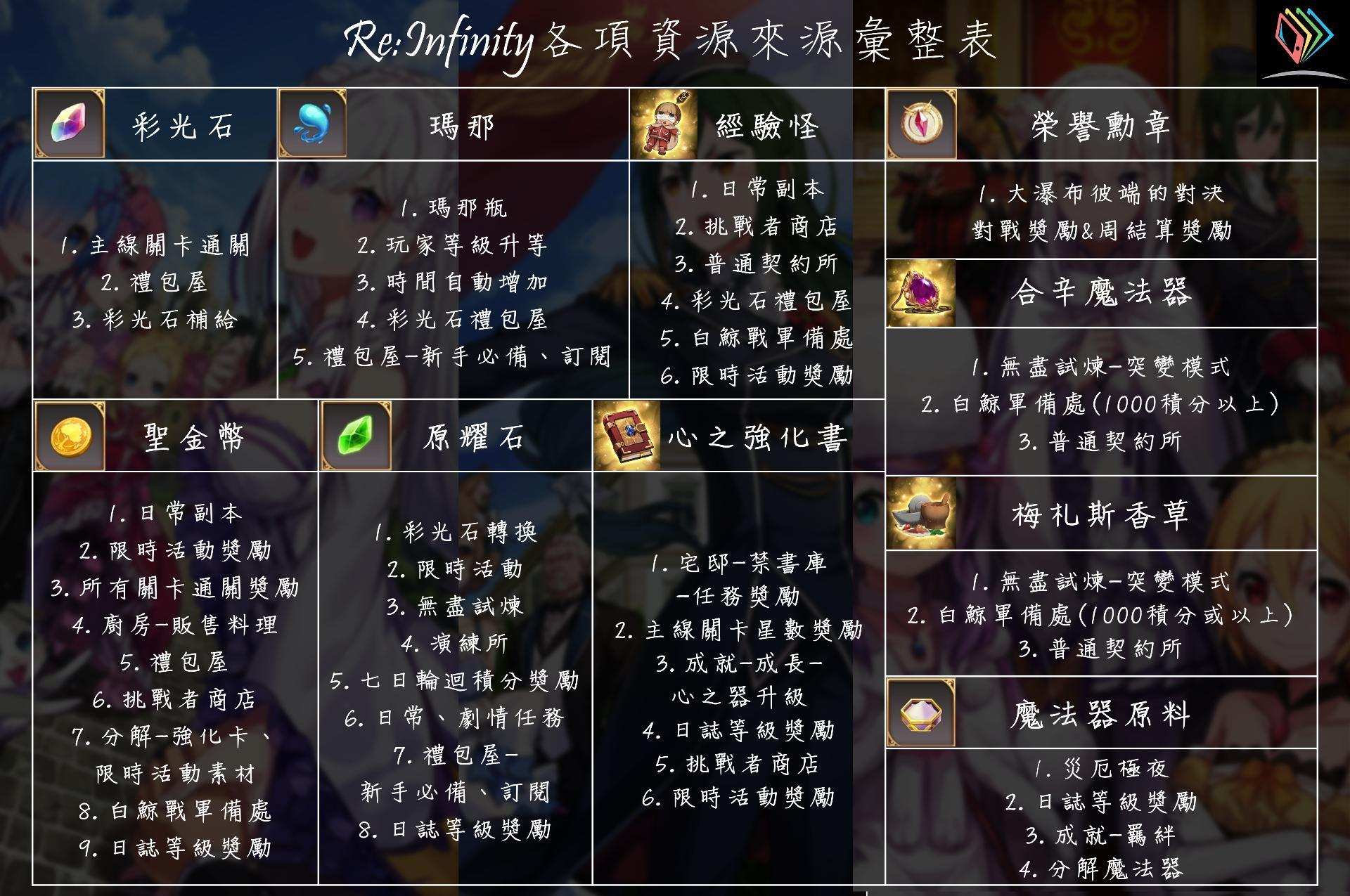【攻略】【Re0攻略募集】【台服】新手培養起手詳細攻略 一、資源的獲得 @Re：從零開始的異世界生活 - INFINITY 哈啦板 - 巴哈姆特