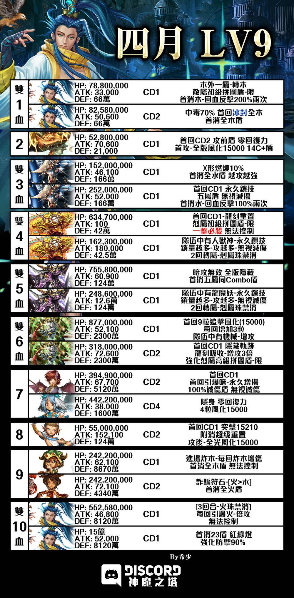 【情報】四月挑戰任務「月月挑戰之植月」LV9 LV10 關卡資訊 @神魔之塔 哈啦板 - 巴哈姆特