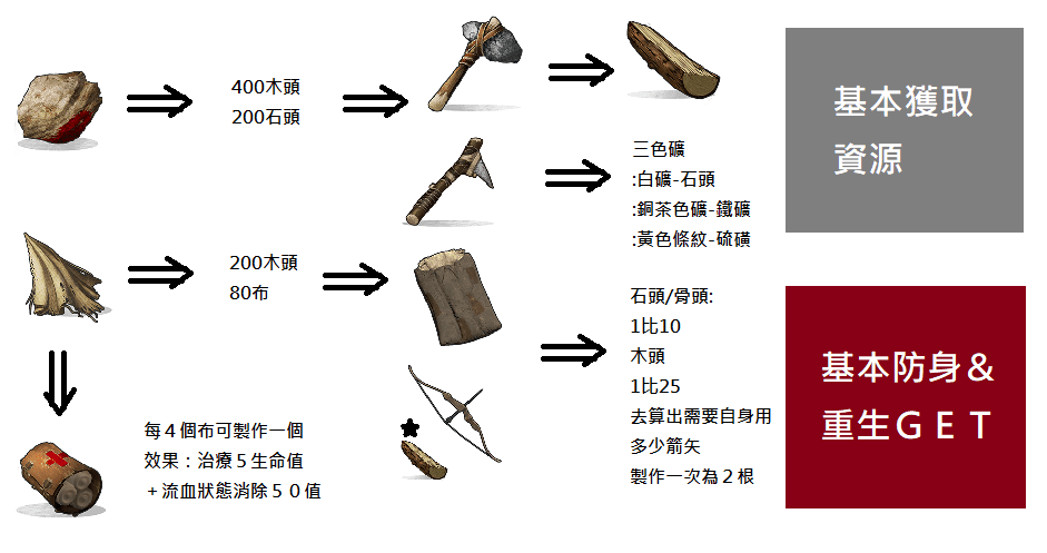 【攻略】【教學】Rust 新手用生存指南 *2023/06/19 更新 RUST+ 部分解說 @RUST 哈啦板 - 巴哈姆特