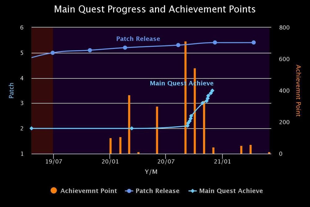 【閒聊】大家的主線大概多久才跑到當時的最新進度？ @Final Fantasy XIV 哈啦板 - 巴哈姆特