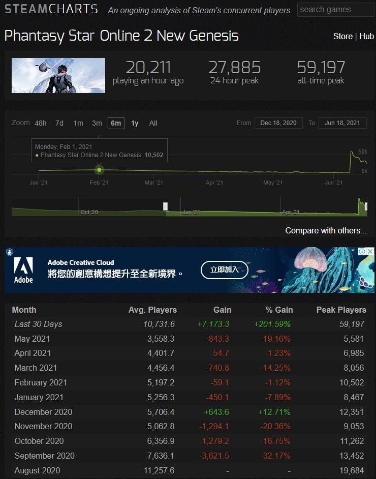 【閒聊】steam國際版流量，似乎可以樂觀看好吧? @夢幻之星 系列 哈啦板 - 巴哈姆特