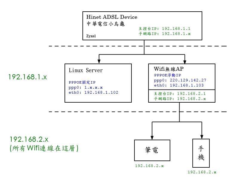 [Linux] PPPOE固定IP架站備忘錄 (續) - iptables防火牆 - ultimagic的創作 - 巴哈姆特