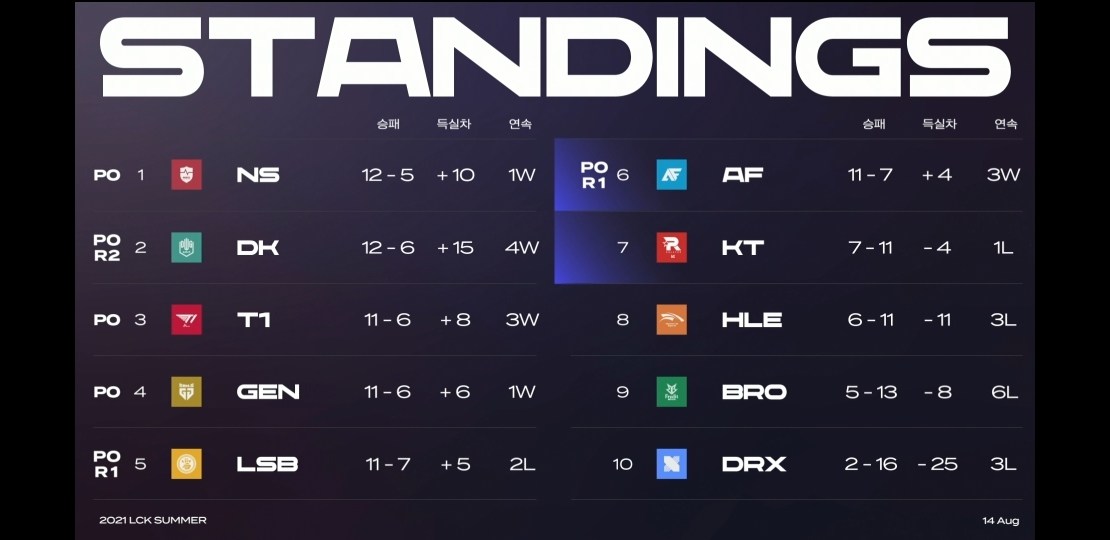 RE:【情報】LCK 2021 韓國聯賽 春季賽/夏季賽 @英雄聯盟 League of Legends 哈啦板 - 巴哈姆特