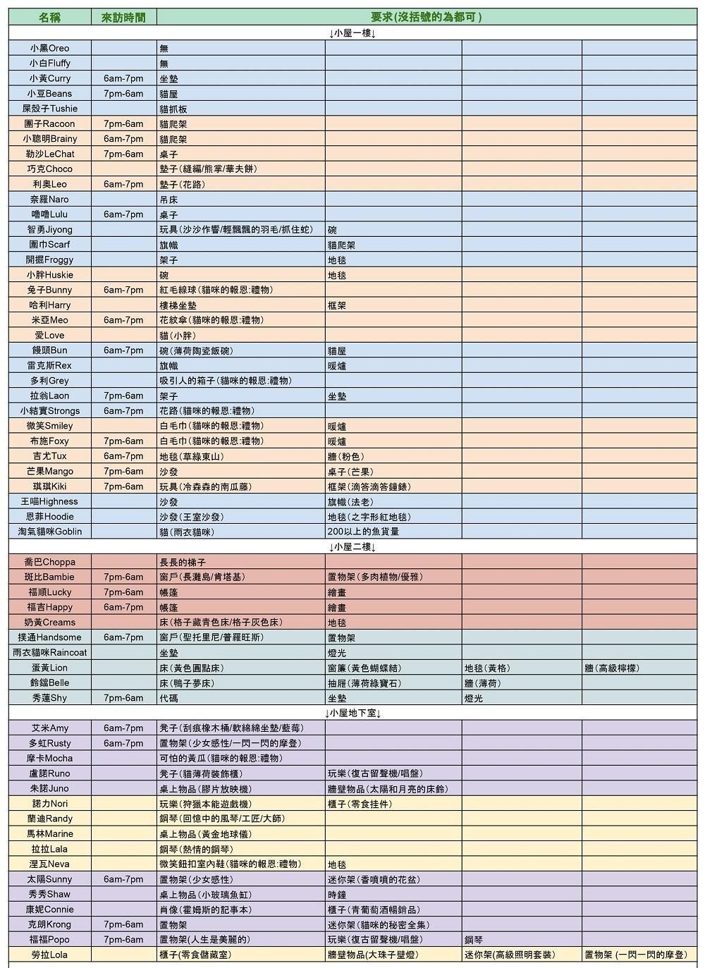 貓咪與秘密森林 紀錄(22/10/06更) - s870877的創作 - 巴哈姆特