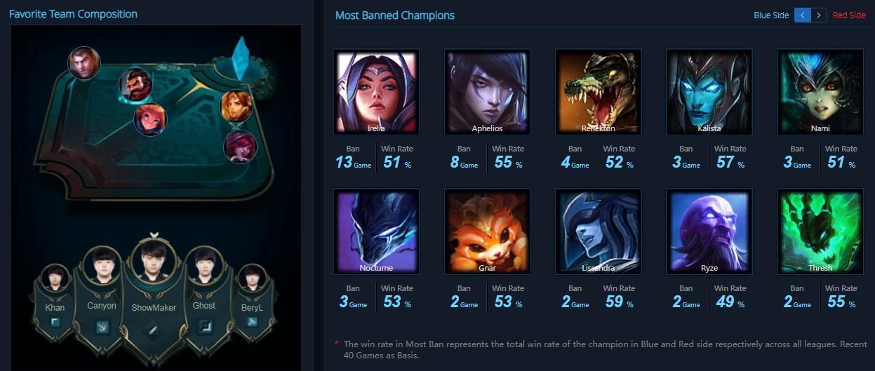 【情報】2021 S11 英雄聯盟世界賽準決賽 DK VS T1 數據分析 @英雄聯盟 League of Legends 哈啦板 - 巴哈姆特
