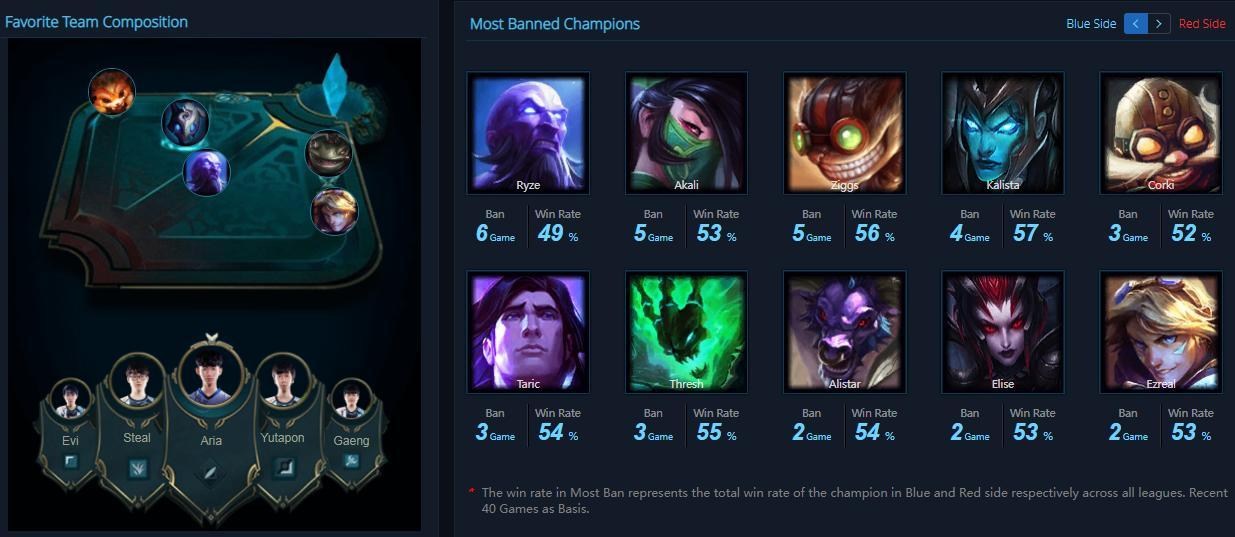 【情報】S11世界賽入圍賽 10/6 1:00 C9 VS DFM 分析 @英雄聯盟 League of Legends 哈啦板 - 巴哈姆特