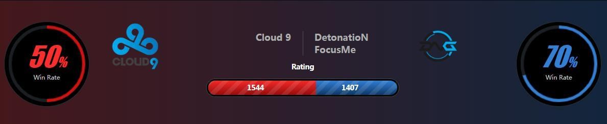 【情報】S11世界賽入圍賽 10/6 1:00 C9 VS DFM 分析 @英雄聯盟 League of Legends 哈啦板 - 巴哈姆特