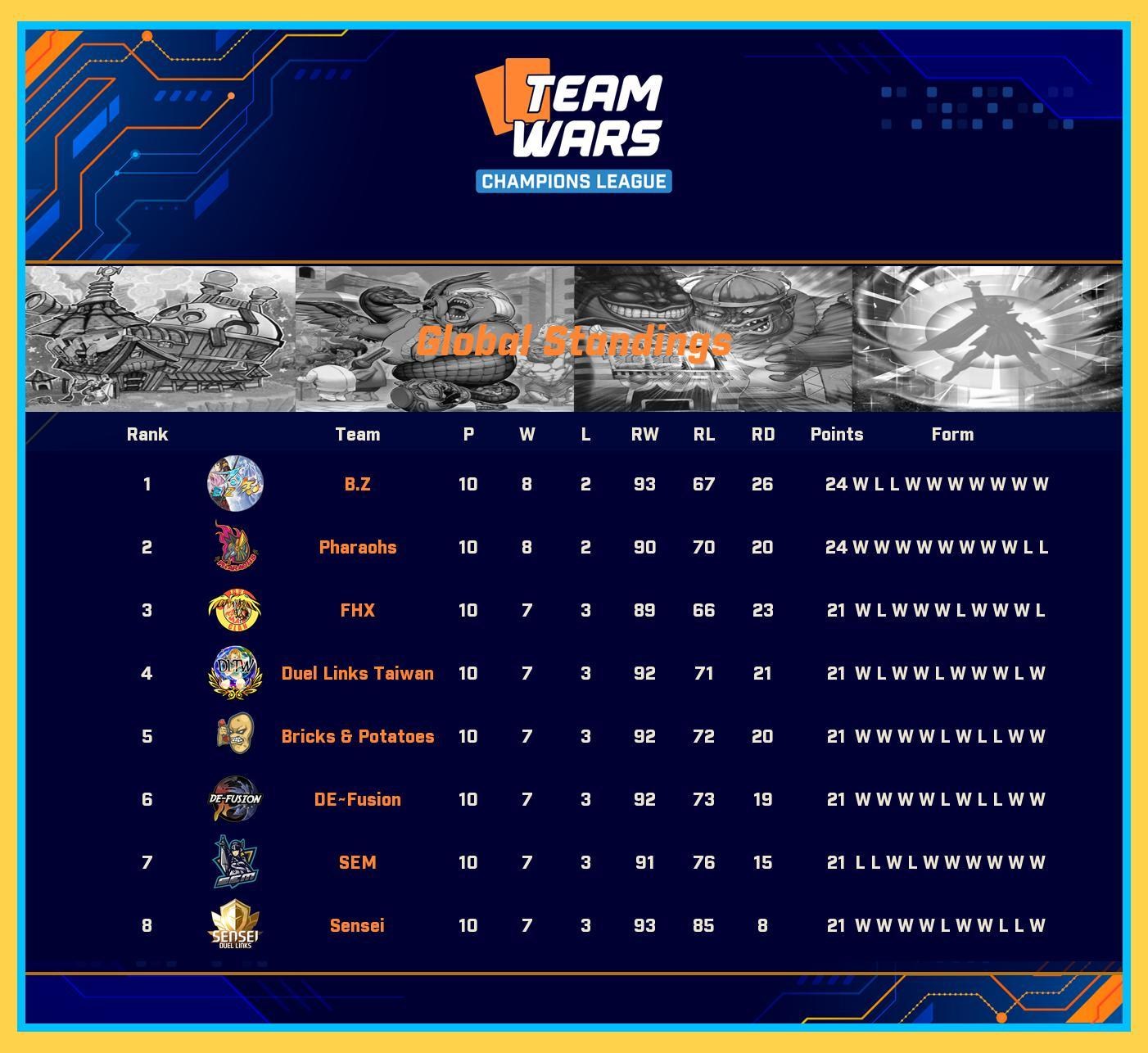 【心得】Team Wars戰隊賽報告【第10季】 @遊戲王 決鬥聯盟 哈啦板 - 巴哈姆特