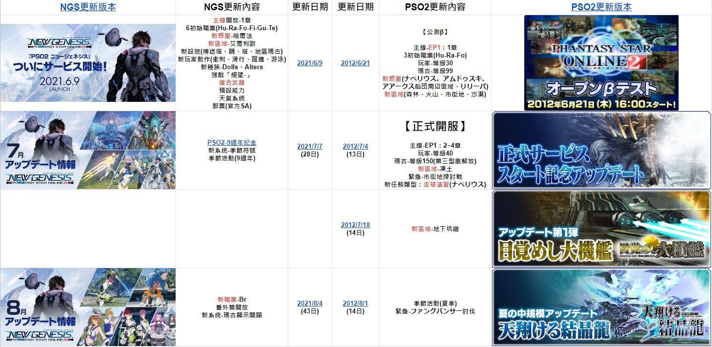 【攻略】NGS & PSO2 - 更新履歷 (2023/4) @夢幻之星 系列 哈啦板 - 巴哈姆特