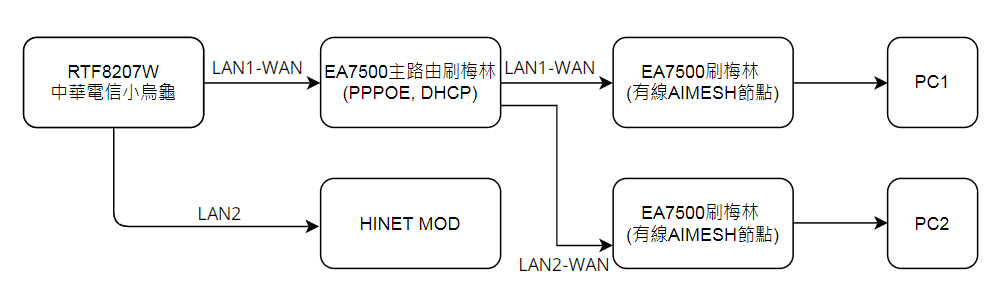 【問題】PPPOE RELAY問題 @電腦應用綜合討論 哈啦板 - 巴哈姆特