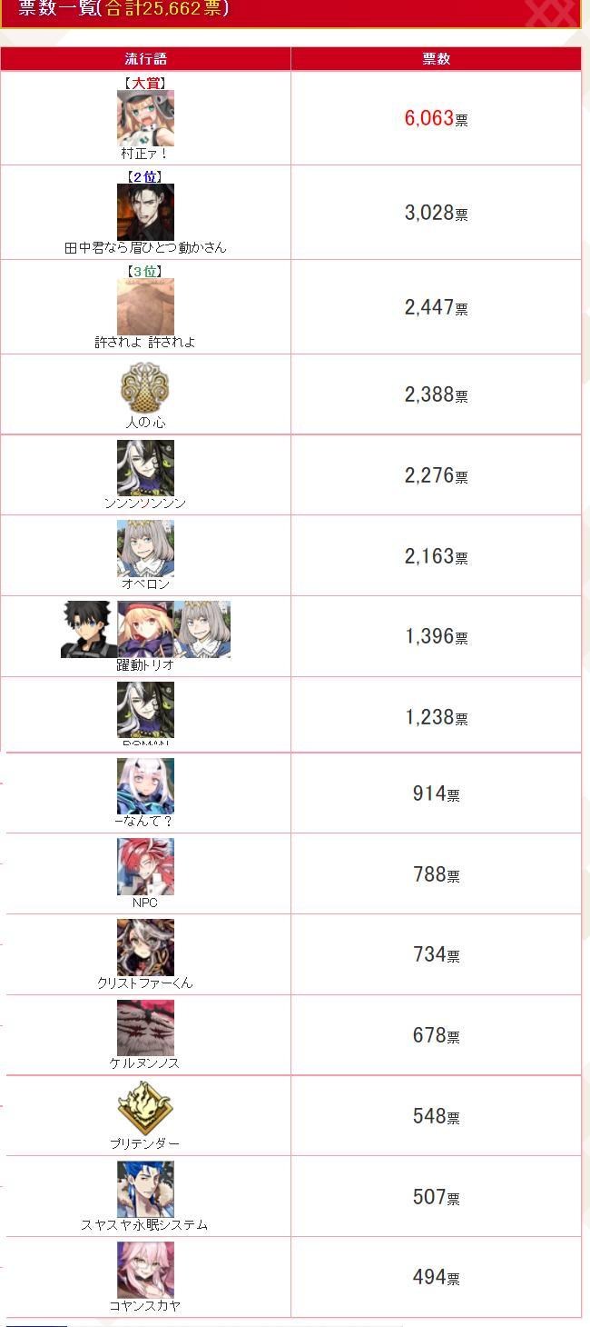 【閒聊】FGO流行語大賞2021｜決選投票！結果出來了 @Fate/Grand Order 哈啦板 - 巴哈姆特