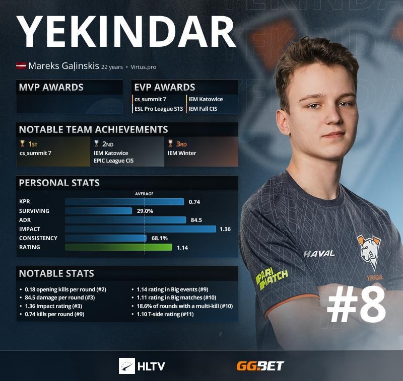 【閒聊】HLTV.org TOP20 2021年度最佳20名職業選手 - (全數公佈) @戰慄時空之絕對武力( CS ) 哈啦板 - 巴哈姆特