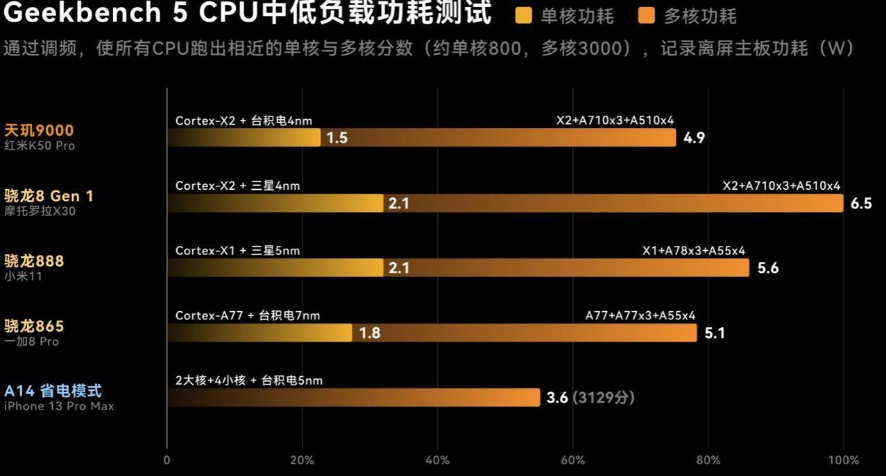 【情報】天璣8100 & 9000性能深度分析：到底有多強？ @智慧型手機 哈啦板 - 巴哈姆特