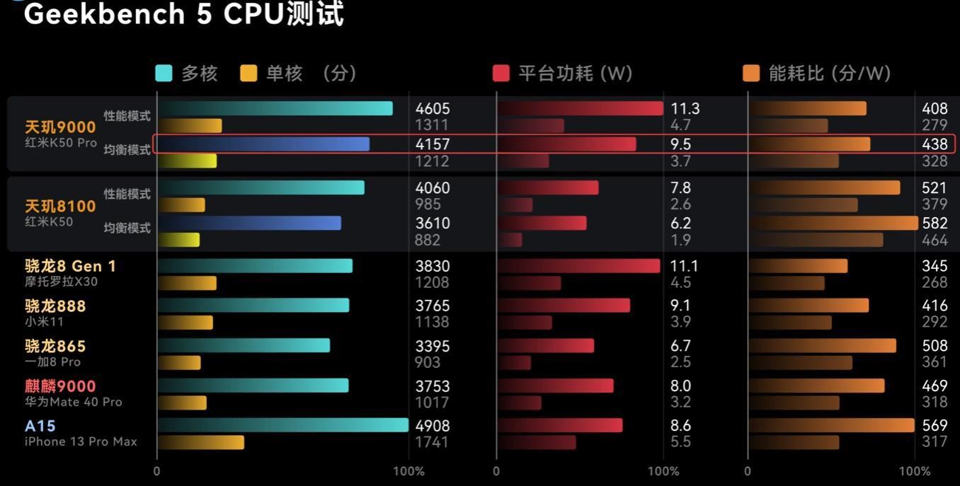 【情報】天璣8100 & 9000性能深度分析：到底有多強？ @智慧型手機 哈啦板 - 巴哈姆特