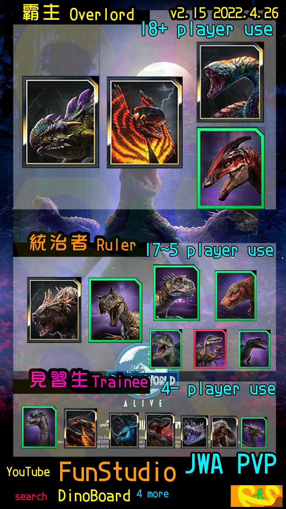 【情報】[Dino Board] Dinos of PvP TOP 20 Players' 前20強恐龍排名 JWA v2.15 @侏羅紀世界 ...