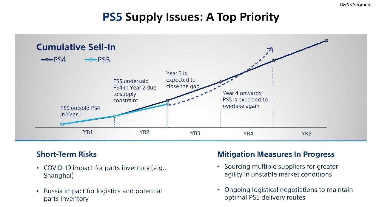 【情報】索尼供應鏈問題緩解 PS5將大幅擴產 @PS5 / PlayStation5 哈啦板 - 巴哈姆特