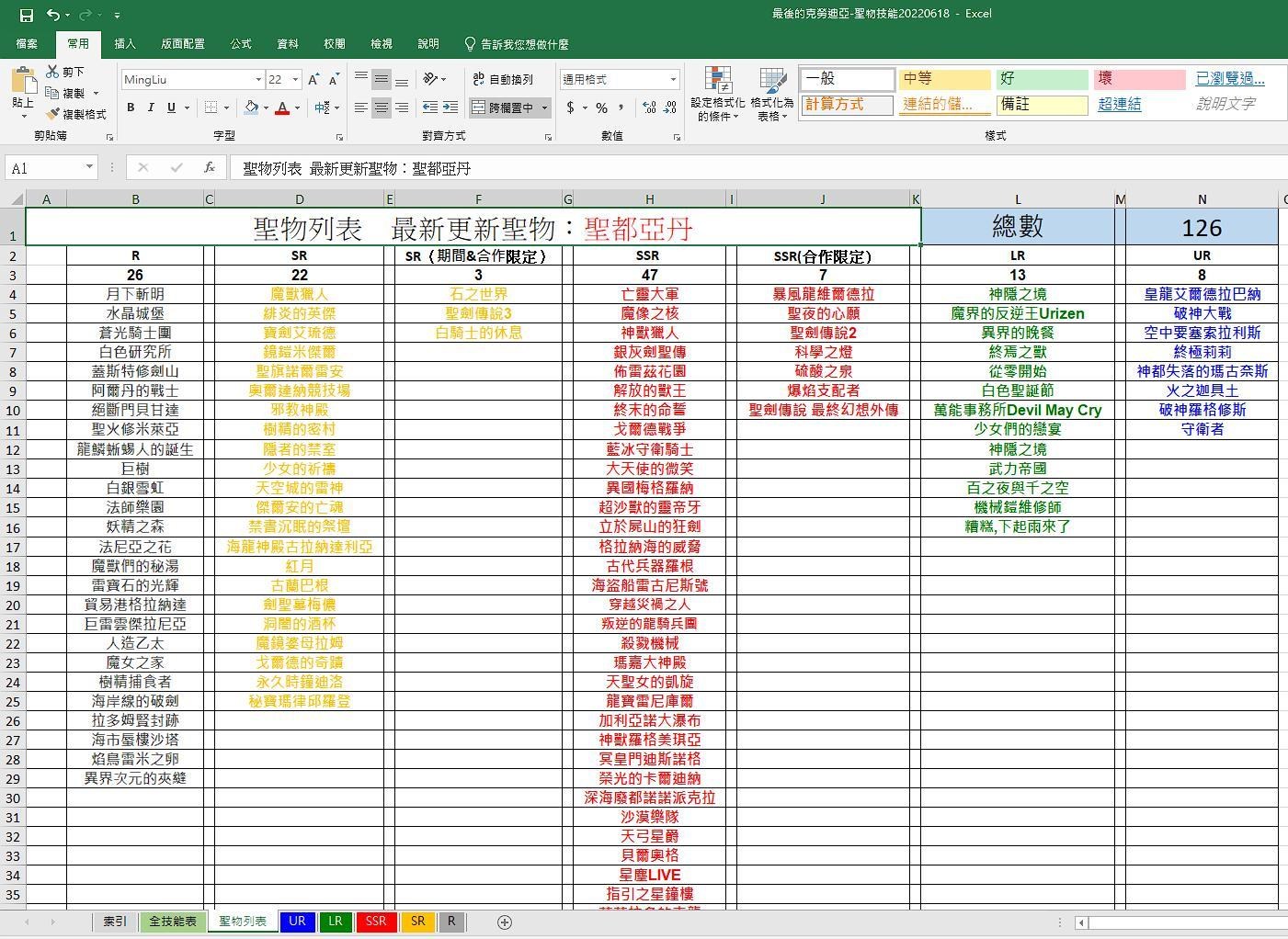 【攻略】聖物技能學習整理-Excel表，目前最新聖物(UR 英靈召喚)-2024-02-17 @最後的克勞迪亞 哈啦板 - 巴哈姆特