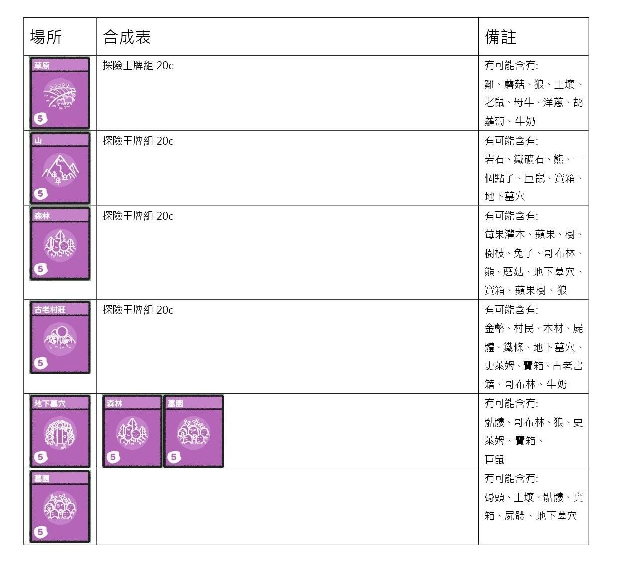 【攻略】《Stacklands》小品卡牌遊戲 合成表整理攻略//8/20更新外島篇 @Steam 綜合討論板 哈啦板 - 巴哈姆特