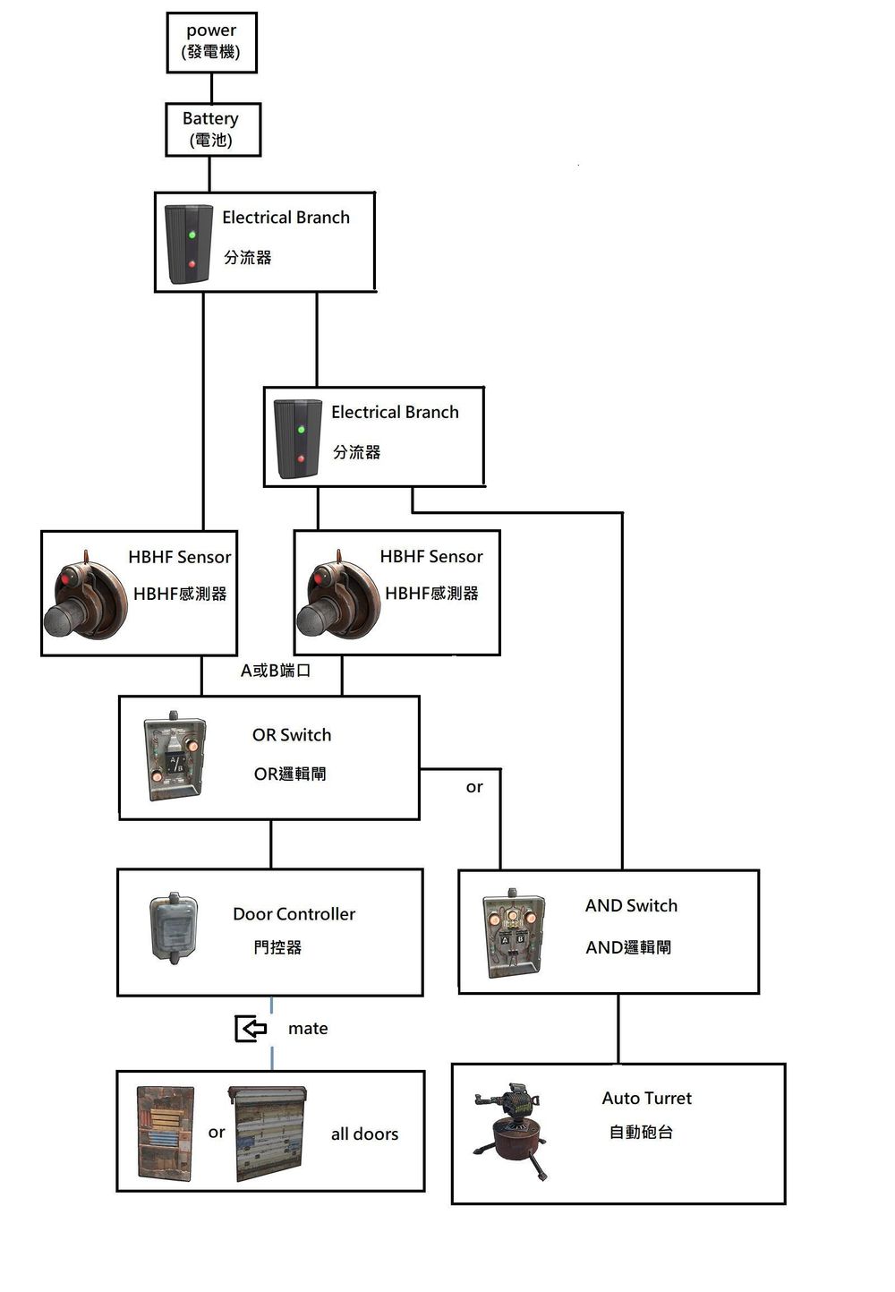 【攻略】【教學】Rust 新手用生存指南 *2023/06/19 更新 RUST+ 部分解說 @RUST 哈啦板 - 巴哈姆特