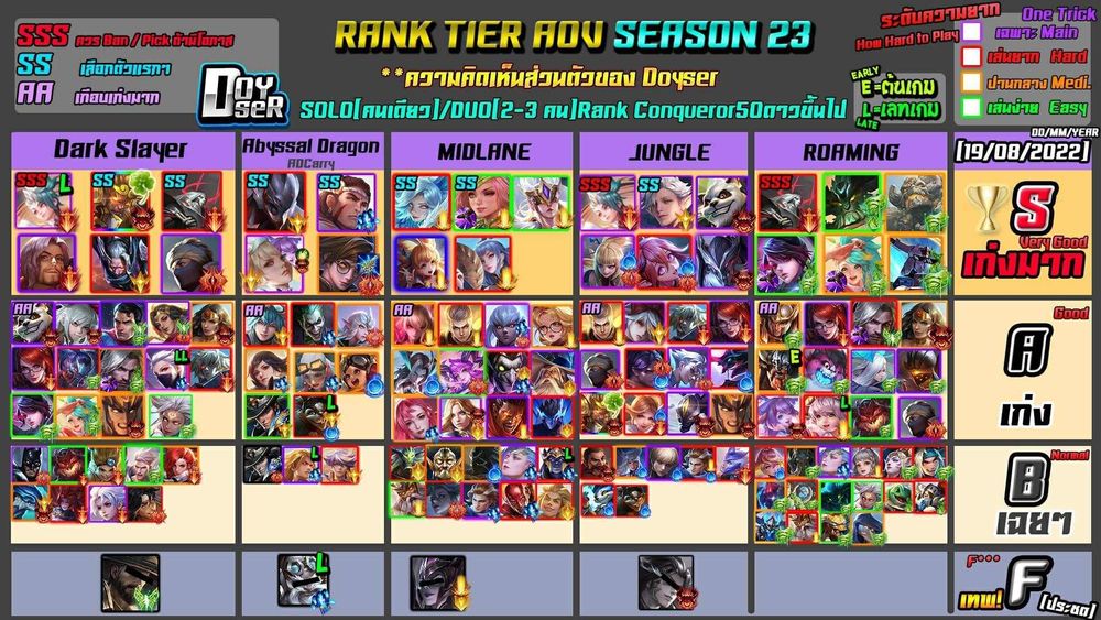 【情報】[轉貼]泰服排位全英雄強度表 1110819版本 Thailand S23 RANK TIER META LIST by Doyser fb @傳說對決 Arena of Valor ...